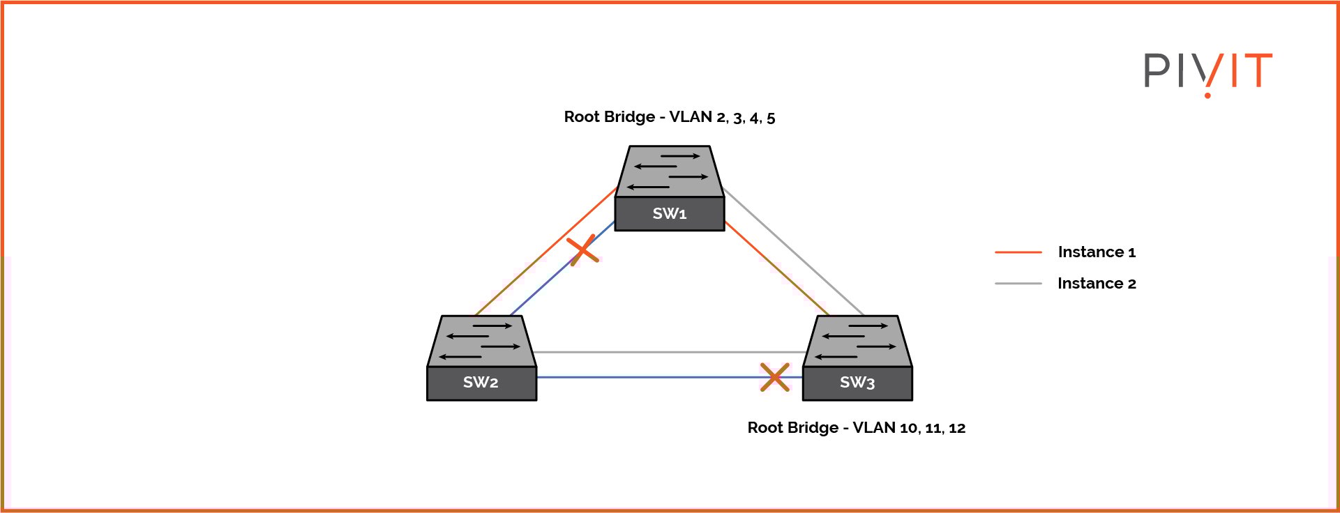 Types of STP Protocols Types of STP Protocols